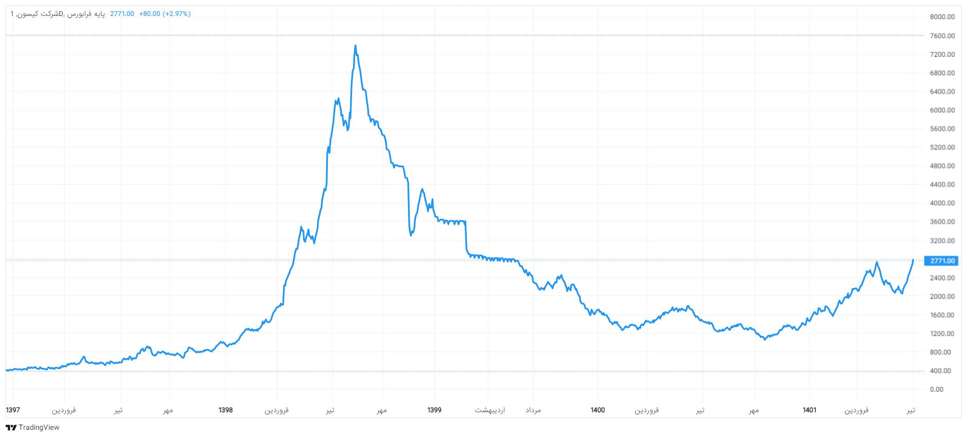 تحلیل بنیادی کیسون - شرکت کیسون | انیگما