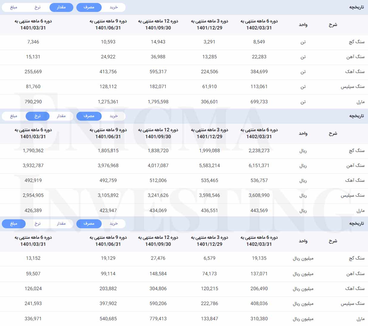 تحلیل بنیادی ساروج - شرکت بین‌المللی ساروج بوشهر | انیگما