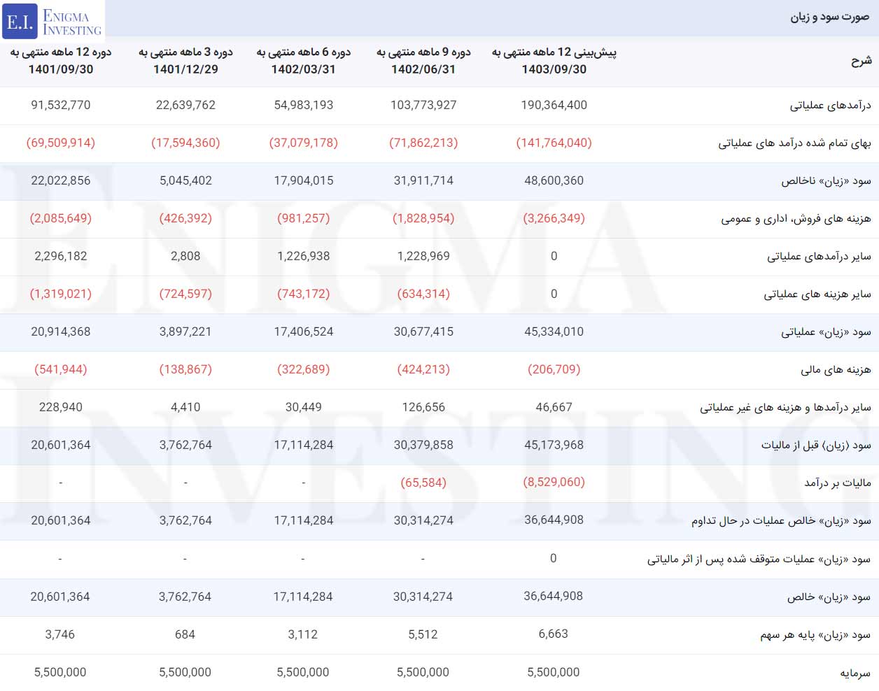 تحلیل بنیادی فصبا - شرکت صبا فولاد خلیج فارس | انیگما
