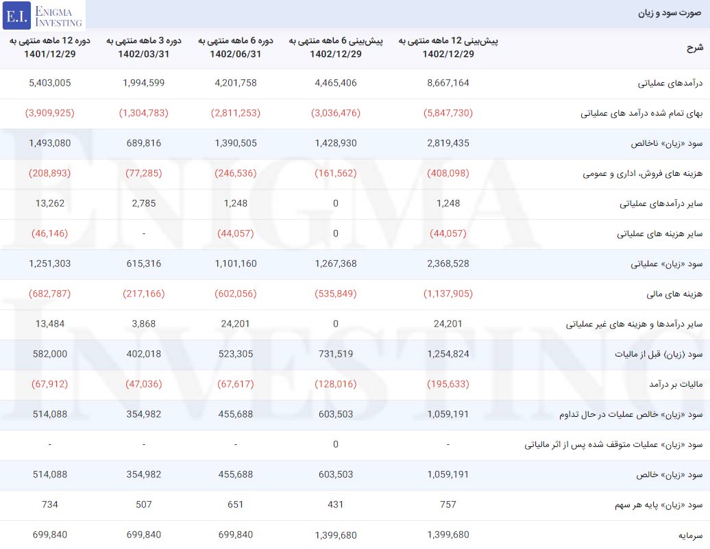 تحلیل بنیادی دروز «شرکت داروسازی روز دارو» | انیگما