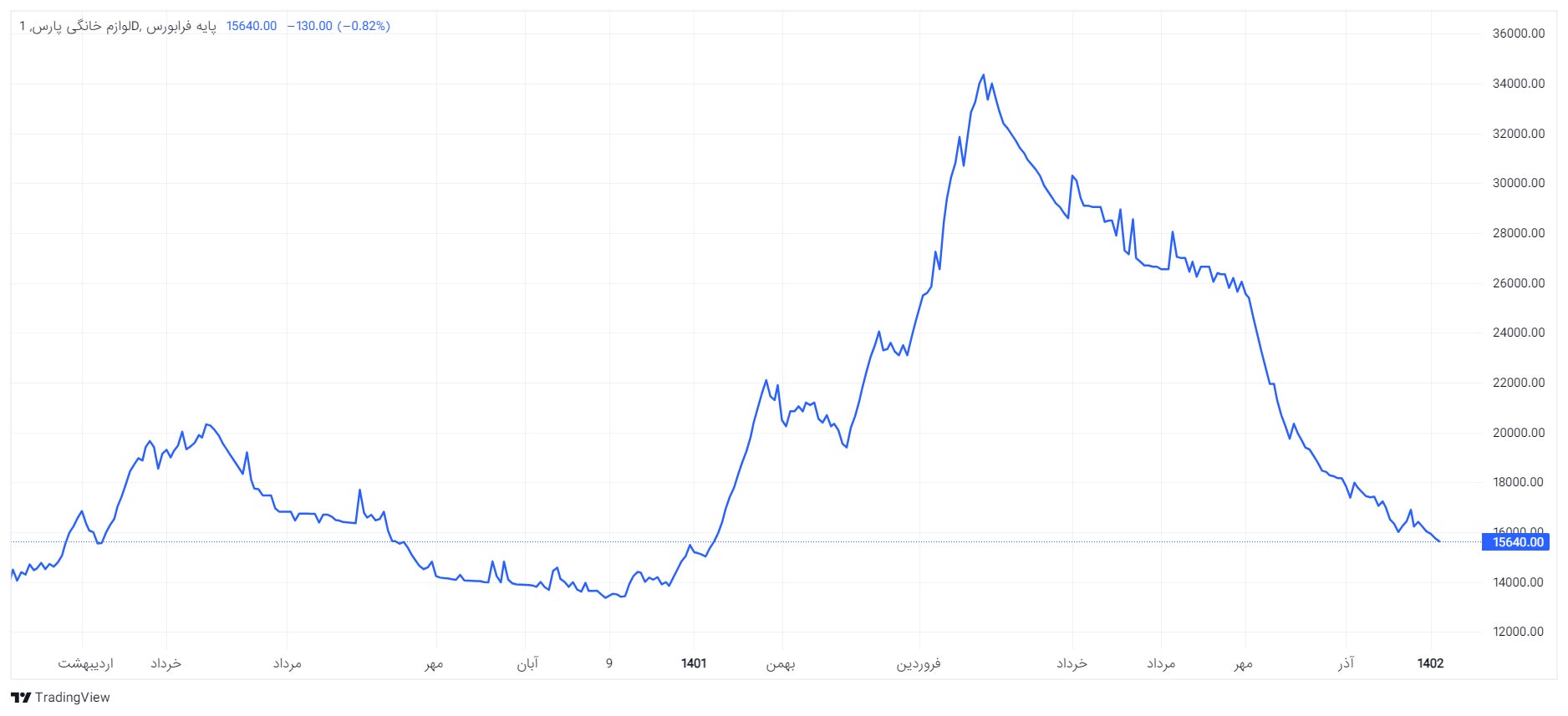 تحلیل بنیادی لخانه - شرکت لوازم خانگی پارس | انیگما